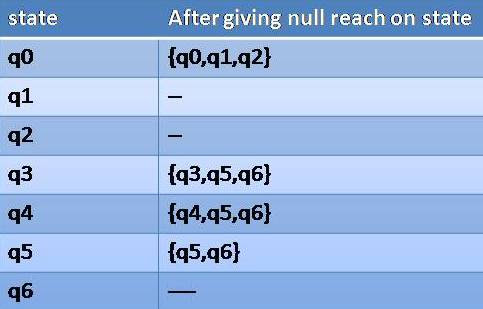 e-NFA to DFA conversion