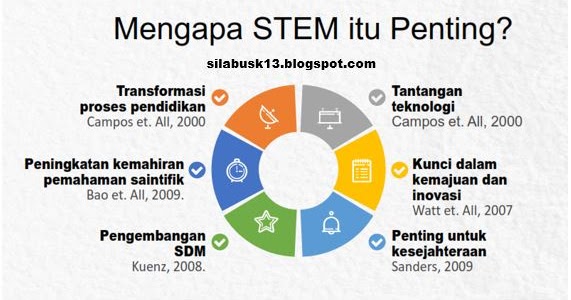 Model Pembelajaran STEM (Science, Technology, Engineering, Dan ...