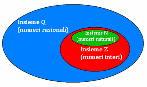 Imparare Facile: Cosa sono i numeri reali, numeri interi relativi e razionali
