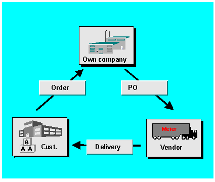 ERP SAP: Third Party Procurement in SAP MM