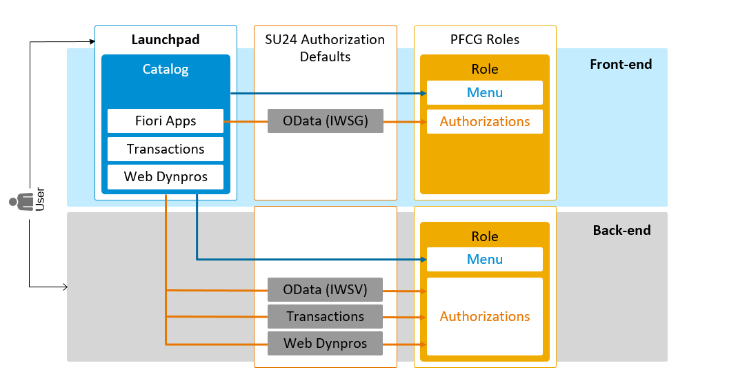 SAP HANA Tutorial, Material and Certification Guide