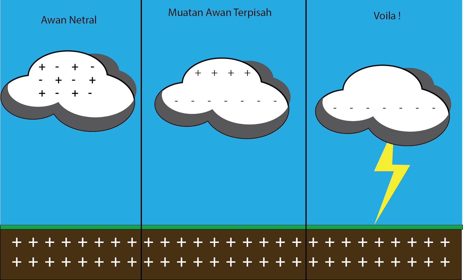 Mengetahui Proses Terjadinya Petir - Kenal Sains