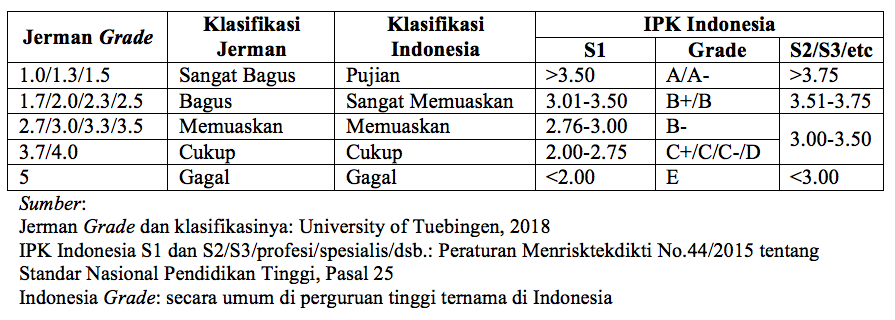 PROSPERITY: Analisis Konversi Nilai Lulusan Jerman ke IPK Indonesia ...