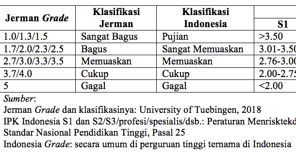 PROSPERITY: Analisis Konversi Nilai Lulusan Jerman ke IPK Indonesia ...