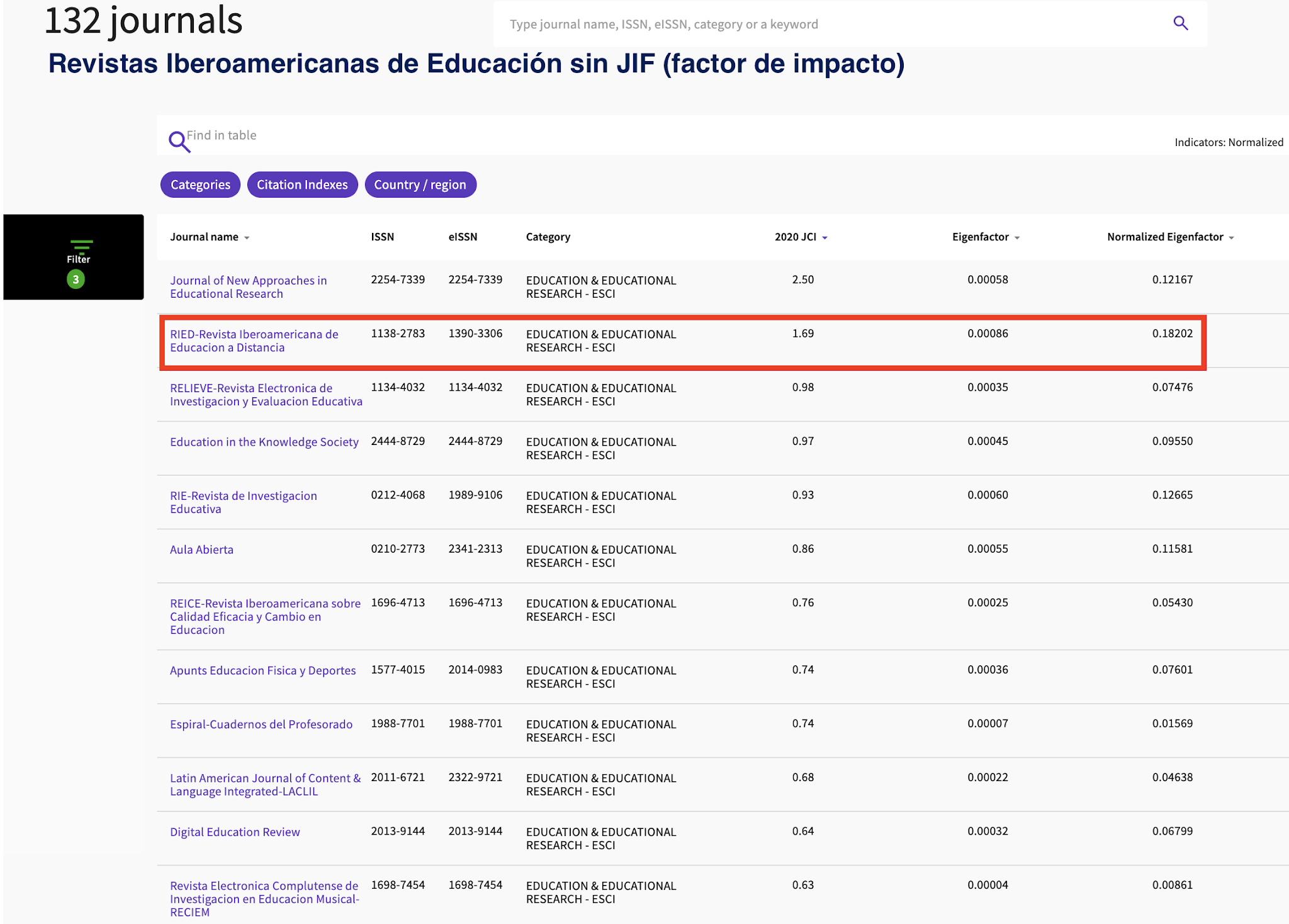 RIED: Destacada posición de RIED en el JCR, según el nuevo JCI