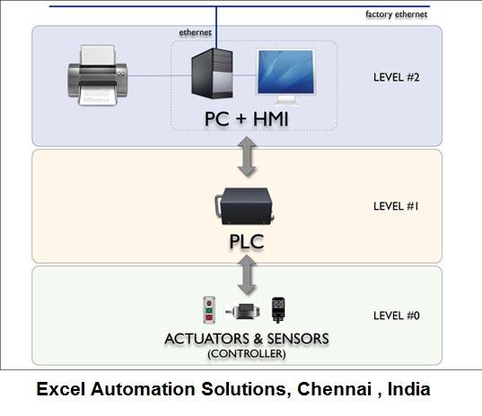 PLC SCADA DCS Training: PLC training in chennai