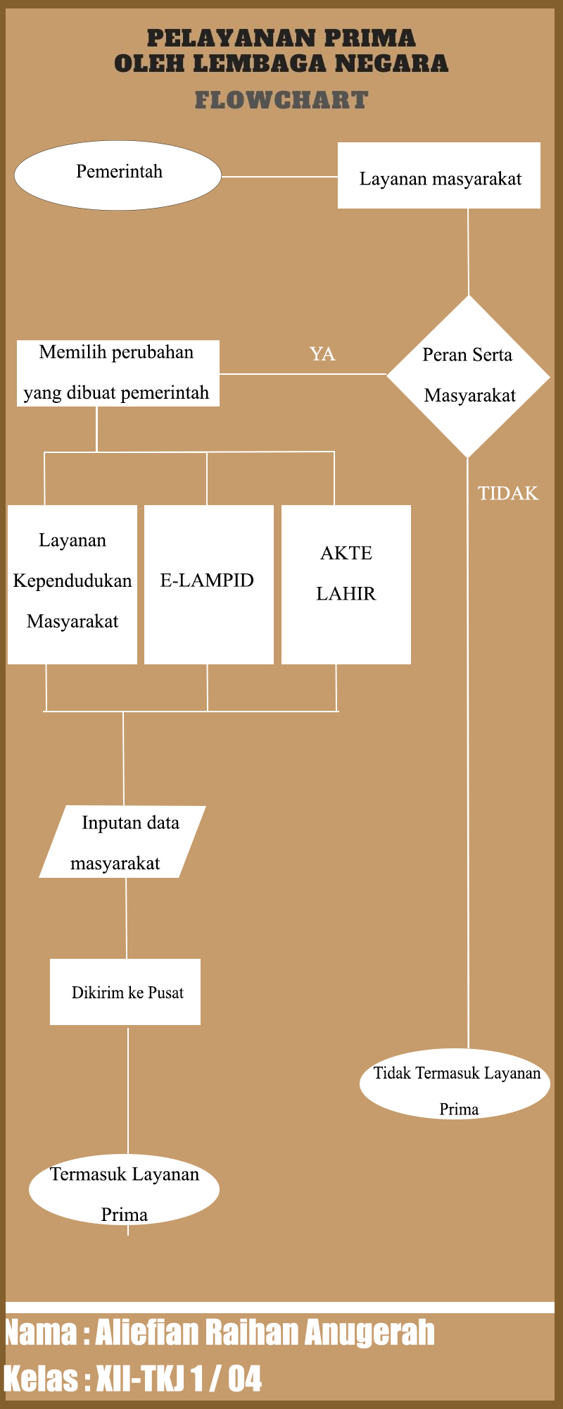 Membuat Flowchart Tentang Pelayanan Prima Oleh Lembaga Negara