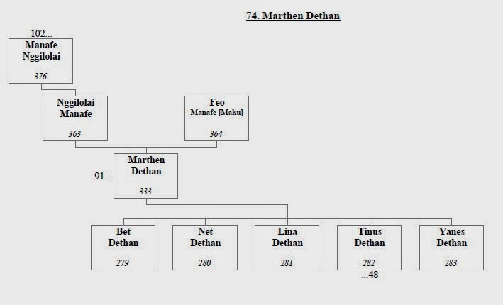 DETHAN ShaDen: Silsilah keluarga Dethan - Rote Talae - NTT