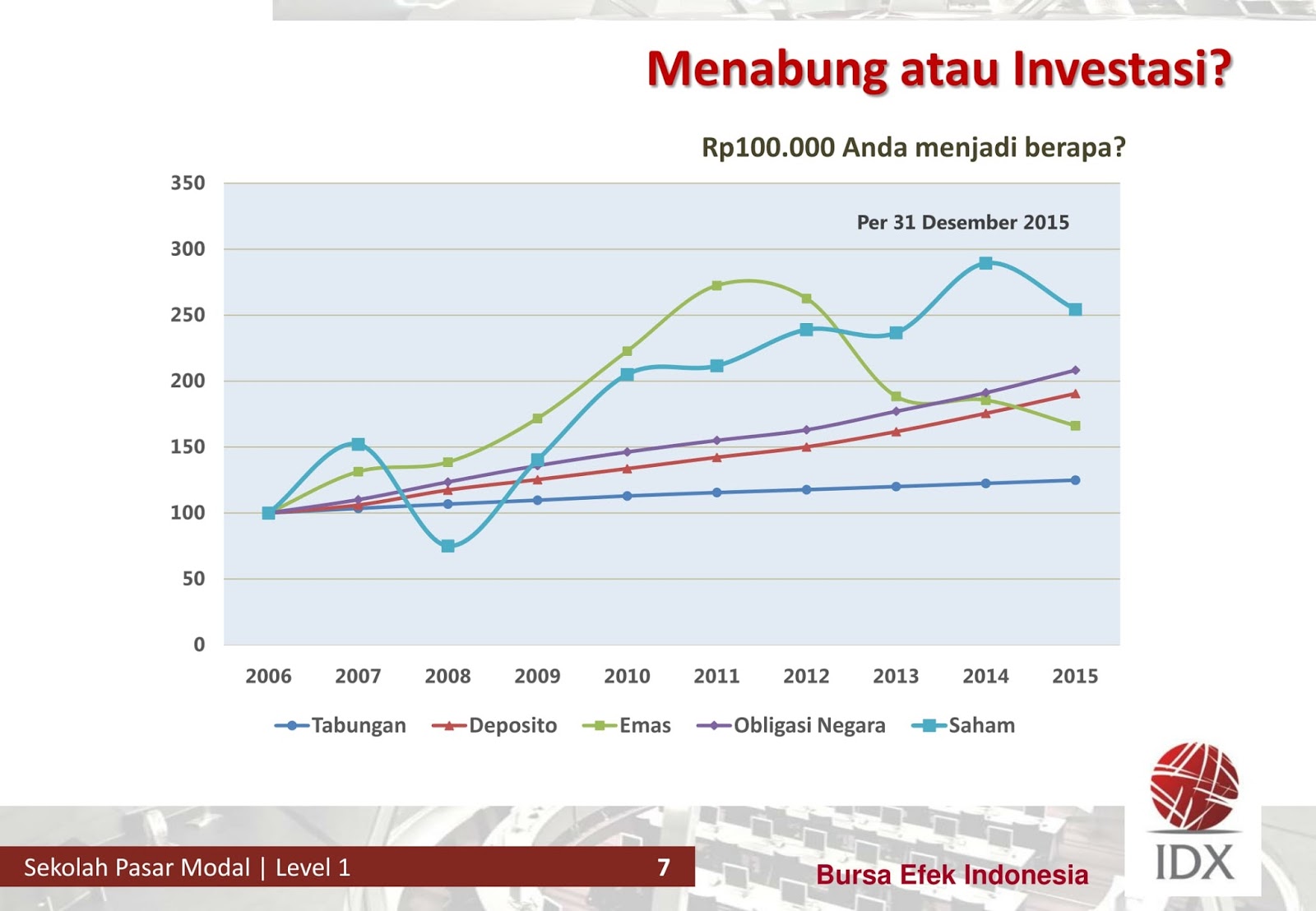 Investasi di Pasar Modal SPM Level 1 Bab I ~ Pengetahuan Investasi