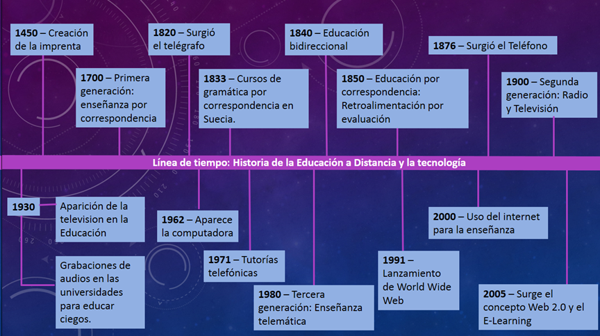 Fundamentos de la Educación a Distancia: Línea de tiempo: Historia de la Educación a Distancia