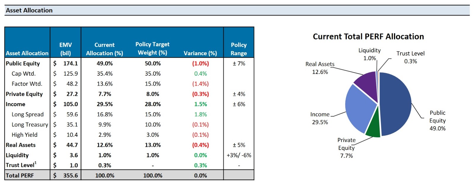 CalPERS Gains 4.7% in Fiscal 2020