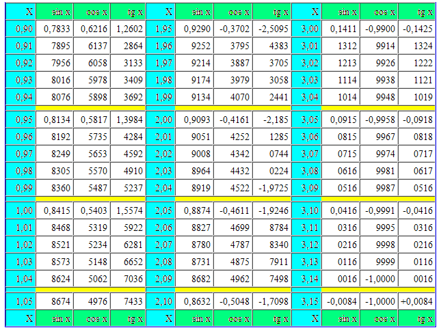 Mathematics For Blondes: Trigonometric table in radians Mathematics For Blondes: Trigonometric table in radians