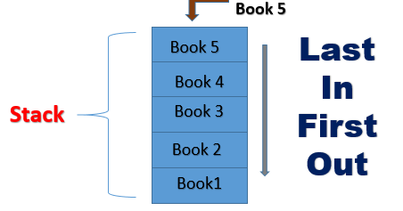 What is Stack | Stack Implementation using Array : Java2021 - Java2021 ...
