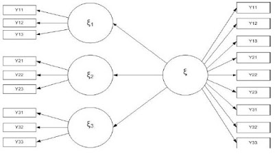 TUTORIAL STATISTIK: Second Order Construct dalam Partial Least Square