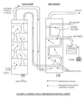 Distillation Process of Alcoholic beverages.