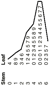 Skewness - Mathematics basics