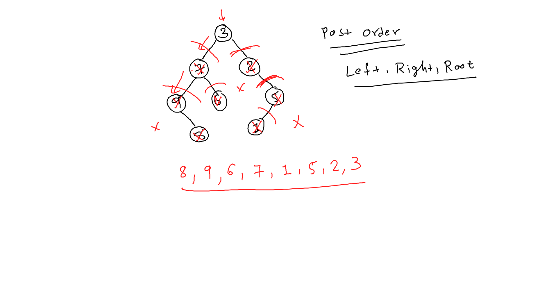 Binary Tree Inorder PreOrder PostOrder