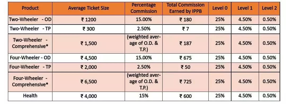 IPPB General Insurance (GI) and Health Insurance Incentive for DOP End ...