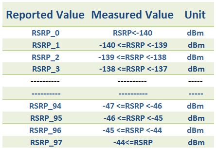 LTE :: RSRP-RSSI-RSRQ AND SINR: The Field Test Parameters