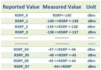 LTE :: RSRP-RSSI-RSRQ AND SINR: The Field Test Parameters