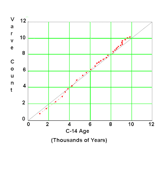 Geology and Young Earth Creationism: Age of the Earth