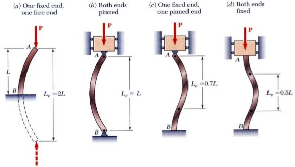 Failure in Columns | Engineersdaily | Free Engineering Database