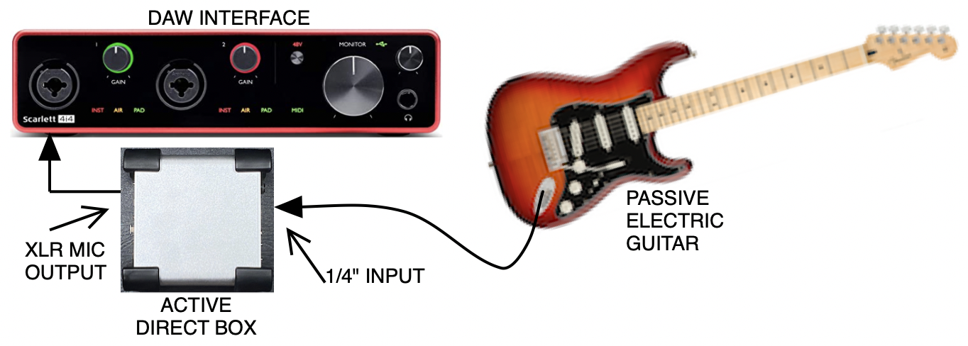 High on Technology: PART 2 - WHAT IS DIRECT RECORDING? HOW TO RECORD DIRECT