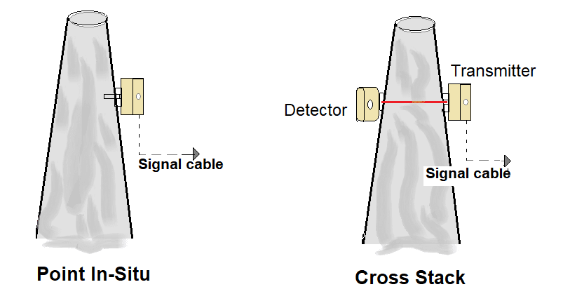 CEMS Principle, Types, Advantages, and Disadvantages