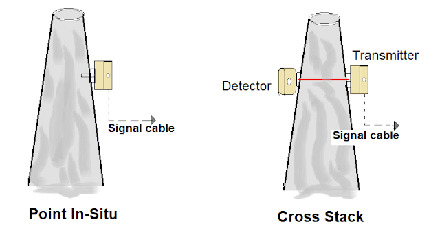 CEMS Principle, Types, Advantages, and Disadvantages