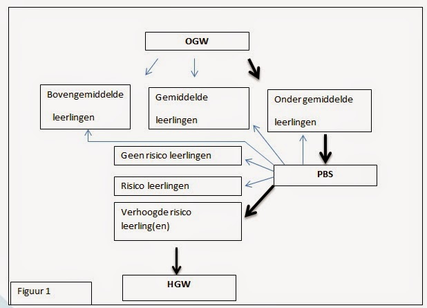 Mijn Onderwijs: OGW, HGW en PBS