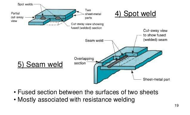 Fundamentals of Welding