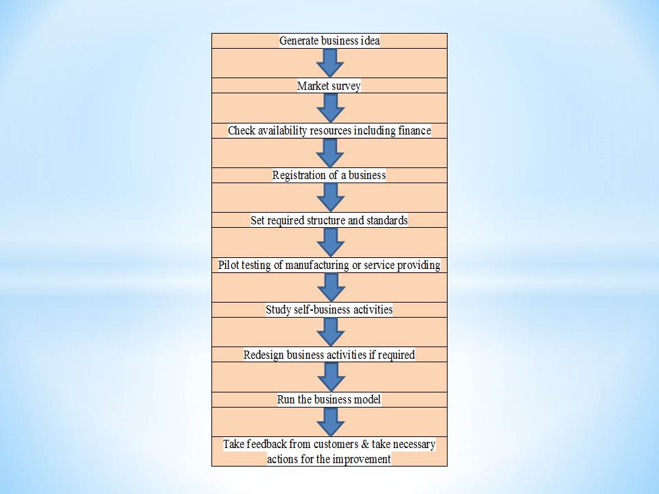 How to Generate Business Idea