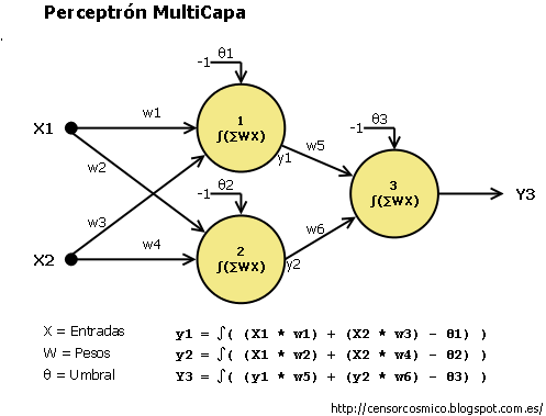 Código Java: Neurona artificial (IV). Perceptrón Multicapa.