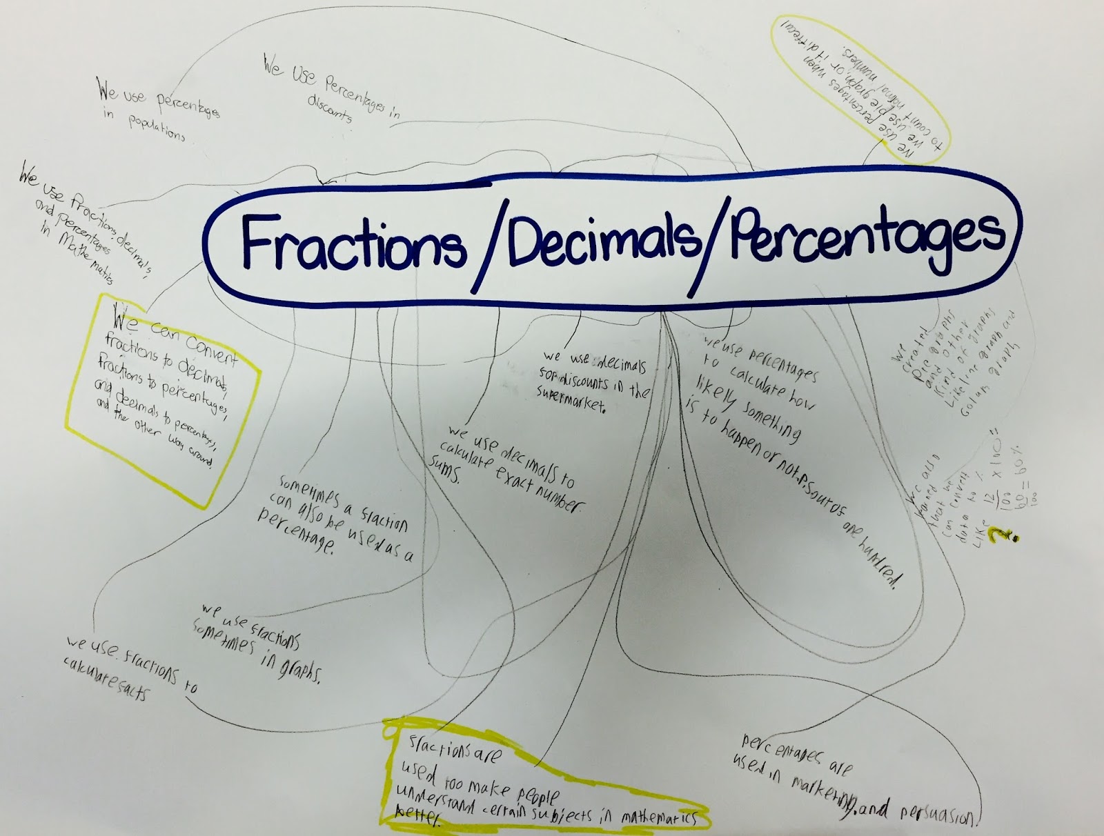 Year 6A: Maths Unit: Fractions / Decimals / Percentages