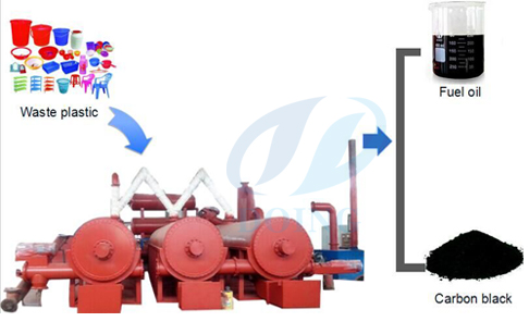 What is Continuous process of plastic into oil machine?