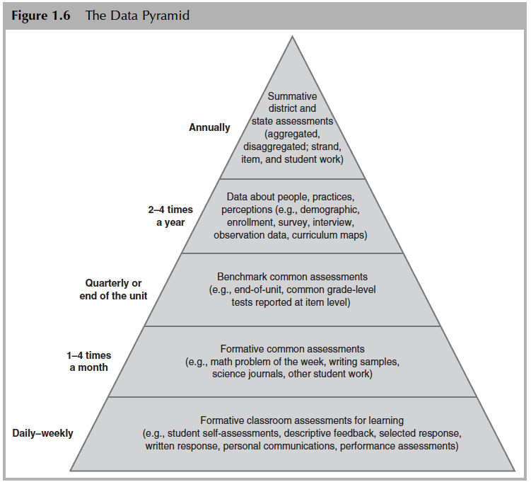 Visionary Leadership WSU EdPsy 510 Assessment: Harvard's DataWise Cycle ...