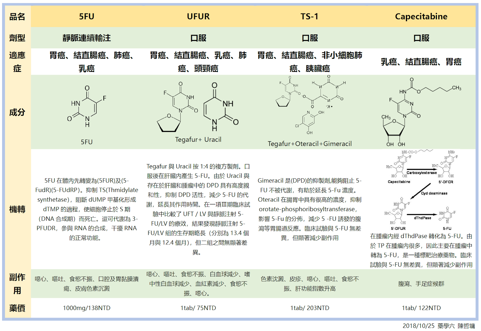 [藥物] 5-FU的比較~~