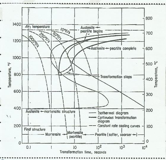 Mechanical Addict : Pengertian diagram TTT dan CCT