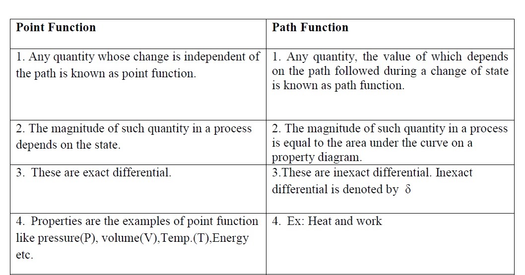 DSD Education and Health: Difference b/w point function and path function