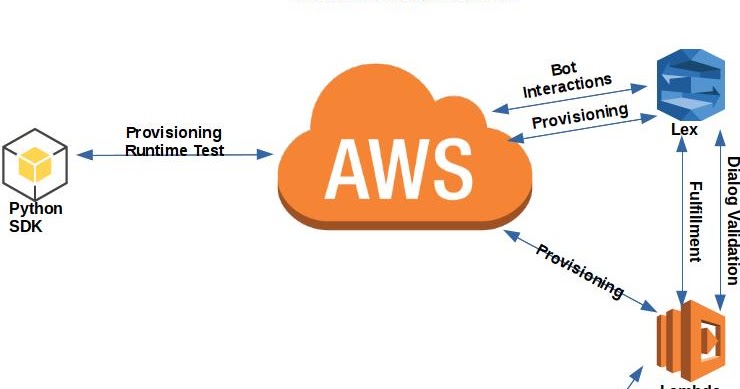 Tech Tips: AWS Lex Chatbot - Programmatic Provisioning