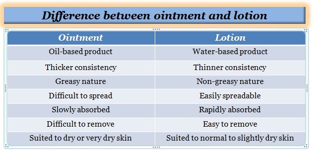 Chrominfo: Difference between ointment and lotion