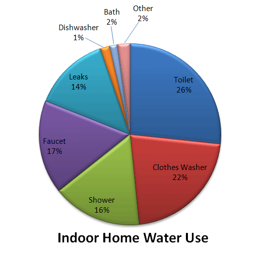 Water Conservation Project: Old posts