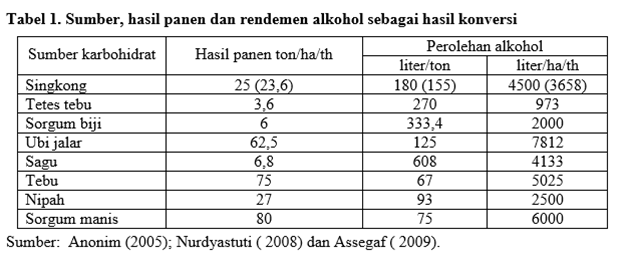 PROSES BIOETANOL MOLASE TEBU | EQUATOR NUSANTARA
