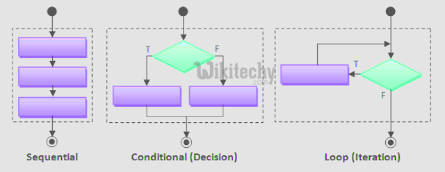Flow Control Statements ~ Code Vidyalay