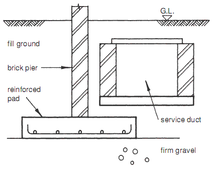 Concrete Pad Foundations