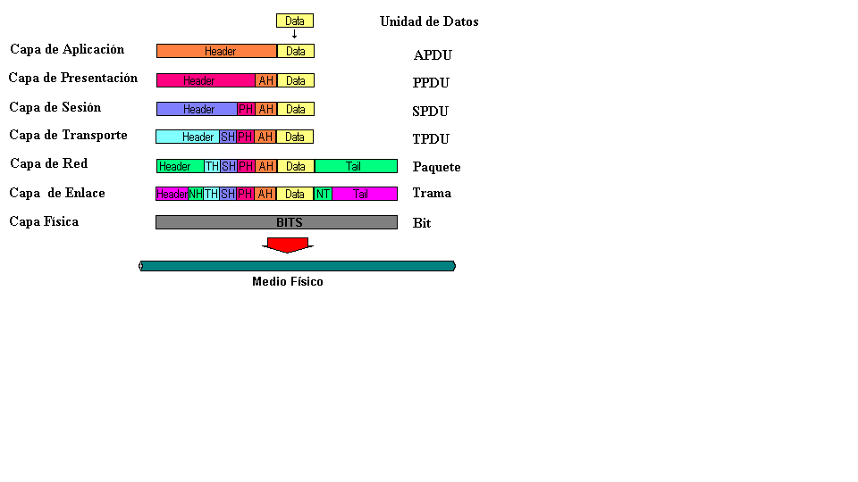 CAPA DE PDU ~ INGENIERIA DE REDES