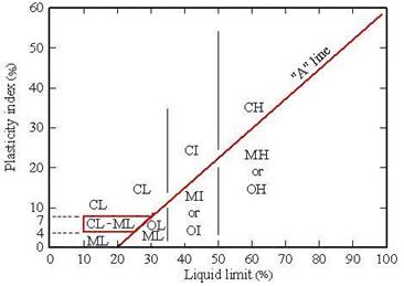 Soil Classification