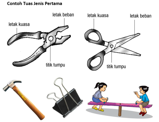 Pesawat Sederhana - Tuas, Rumus Tuas, Contoh Tuas Jenis 1,2 dan 3
