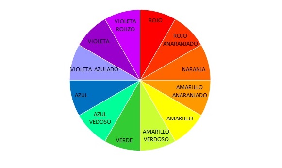 Cositas: Rueda cromatica a la hora de maquillarnos