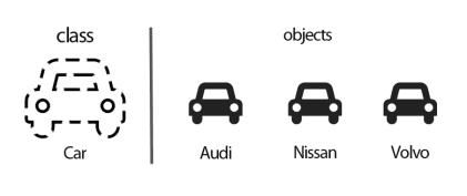 Object Oriented Programming (oop) In A Nutshell